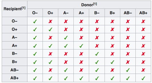 Lab 4: Blood | Longwood University Anatomy and Physiology Lab Manual